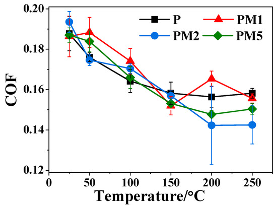 High Temperature Friction and Wear Behavior of PTFE/MoS2 Composites