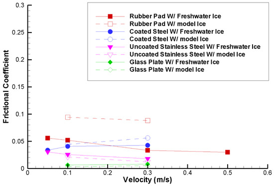 Tribological Behavior of Ice on Rough Surfaces