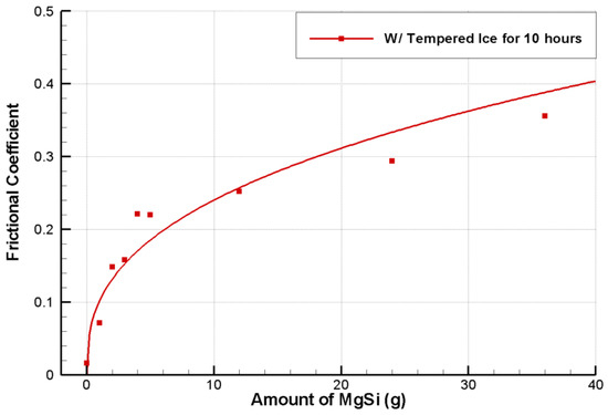 Tribological Behavior of Ice on Rough Surfaces