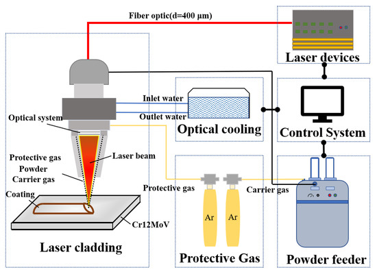 Wear Resistance of In Situ NbC-Reinforced Laser Cladding Ni45 Coatings