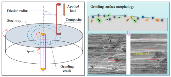 A Review of the Friction and Wear Behavior of Particle-Reinforced ...