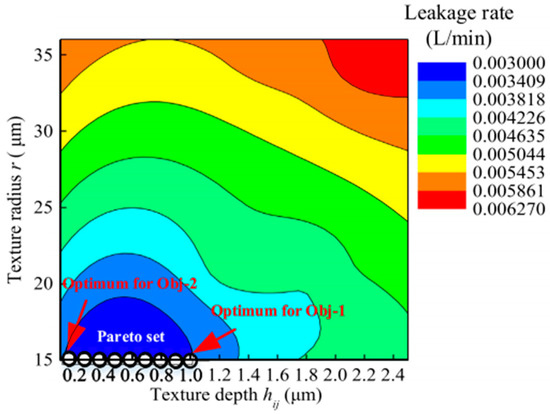 Effect of Material Selection and Surface Texture on Tribological ...
