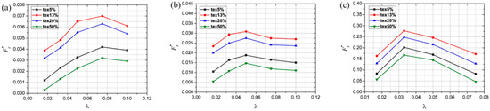 Effect of Material Selection and Surface Texture on Tribological ...