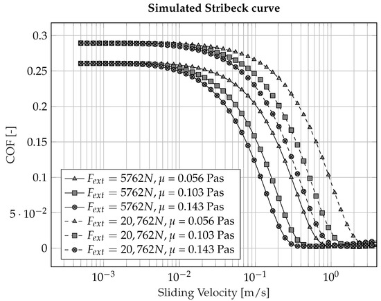 On the Numerical Modeling of Friction Hysteresis of Conformal Rough ...
