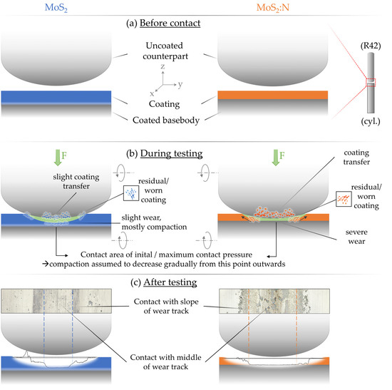 Effects of Nitrogen Modification of Porous PVD–MoS2 Coatings on the Tribological Behavior under ...