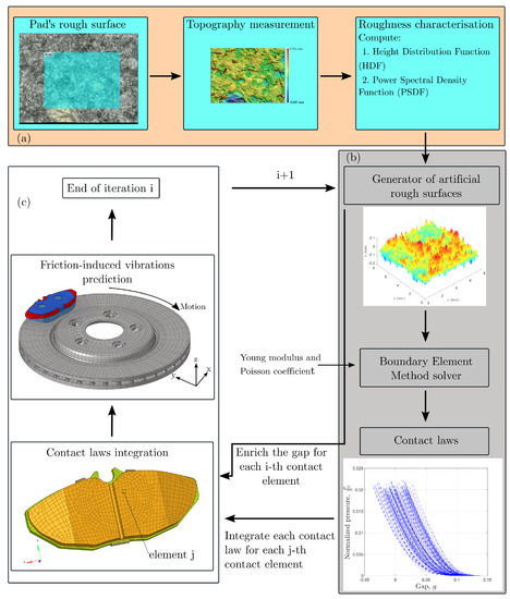A Multi-Scale Investigation to Predict the Dynamic Instabilities Induced by Frictional Contact