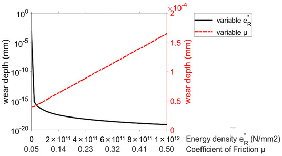 Evaluation of Wear Models for the Wear Calculation of Journal Bearings ...