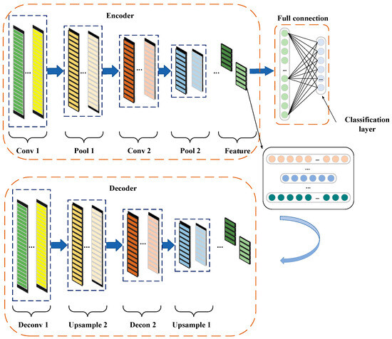 Rolling Bearing Fault Diagnosis across Operating Conditions Based on Unsupervised Domain Adaptation