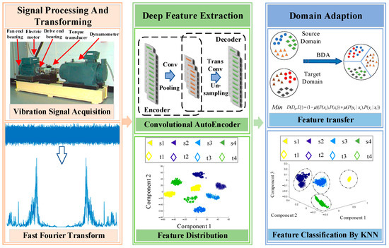 Rolling Bearing Fault Diagnosis across Operating Conditions Based on ...