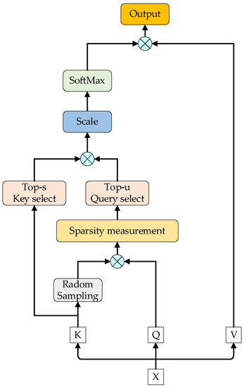 Intelligent Tool Wear Monitoring Method Using a Convolutional Neural Network and an Informer