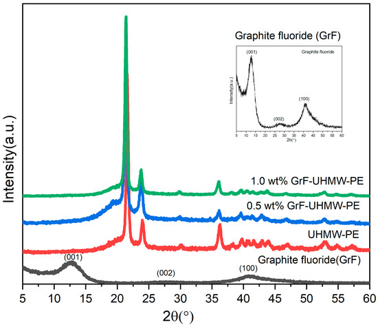 Graphite Fluoride as a Novel Solider Lubricant Additive for Ultra-High ...