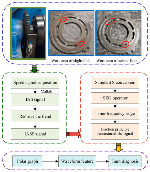 Lubricants | Free Full-Text | A Hydraulic Axial Piston Pump Fault ...