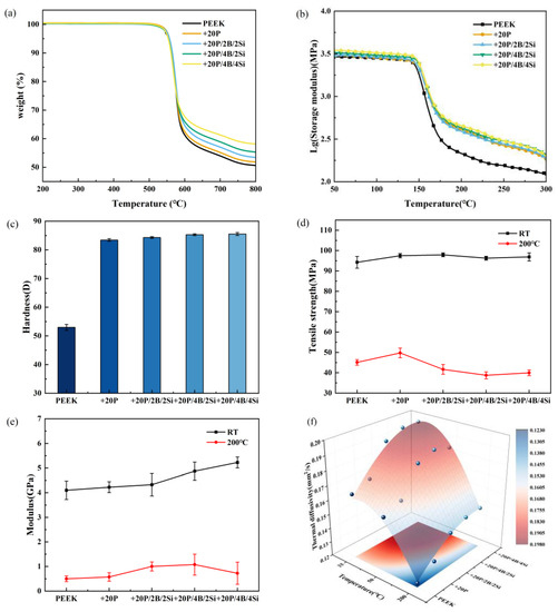 Effect of h-BN and Nano-SiO2 Fillers on the High-Temperature ...