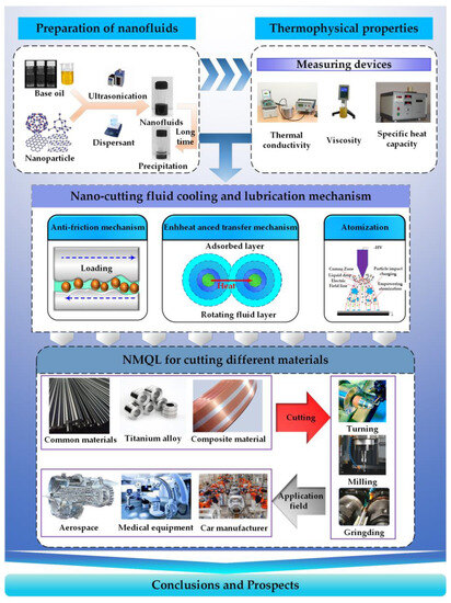 Nanofluids Minimal Quantity Lubrication Machining: From Mechanisms to ...