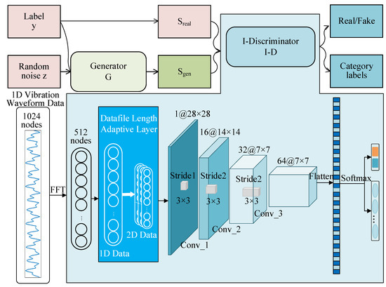 Research on an Improved Auxiliary Classifier Wasserstein Generative Adversarial Network with ...