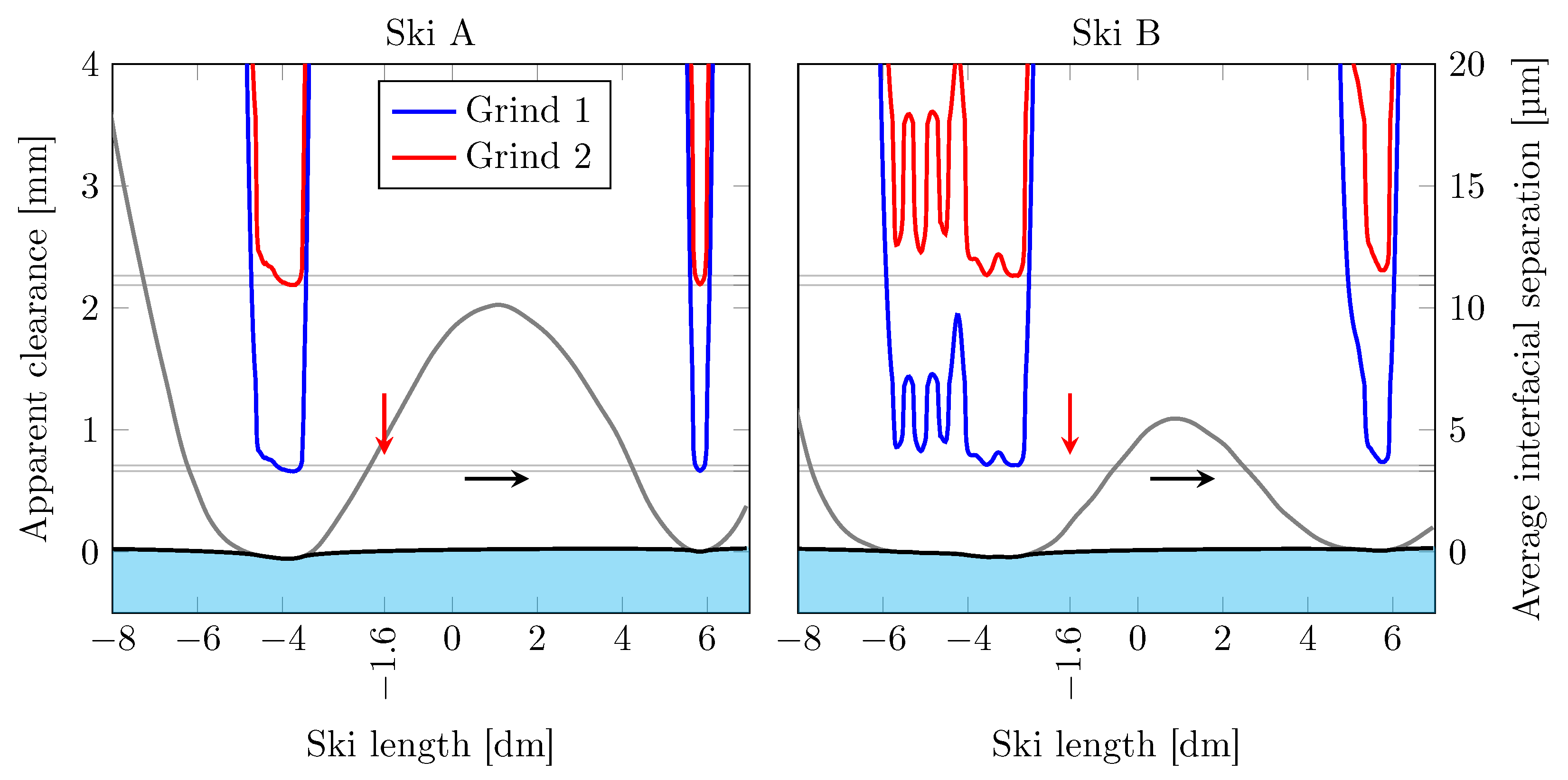 Characterisation of the Contact between Cross-Country Skis and Snow: On ...