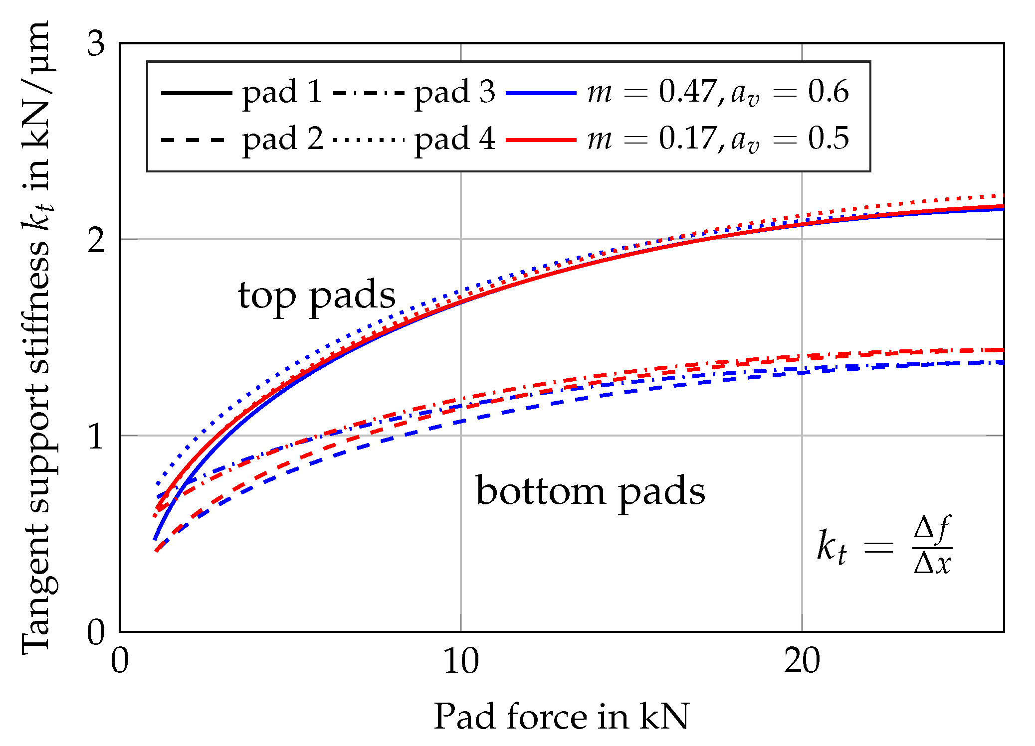 A Contribution to Experimental Identification of Frequency-Dependent ...