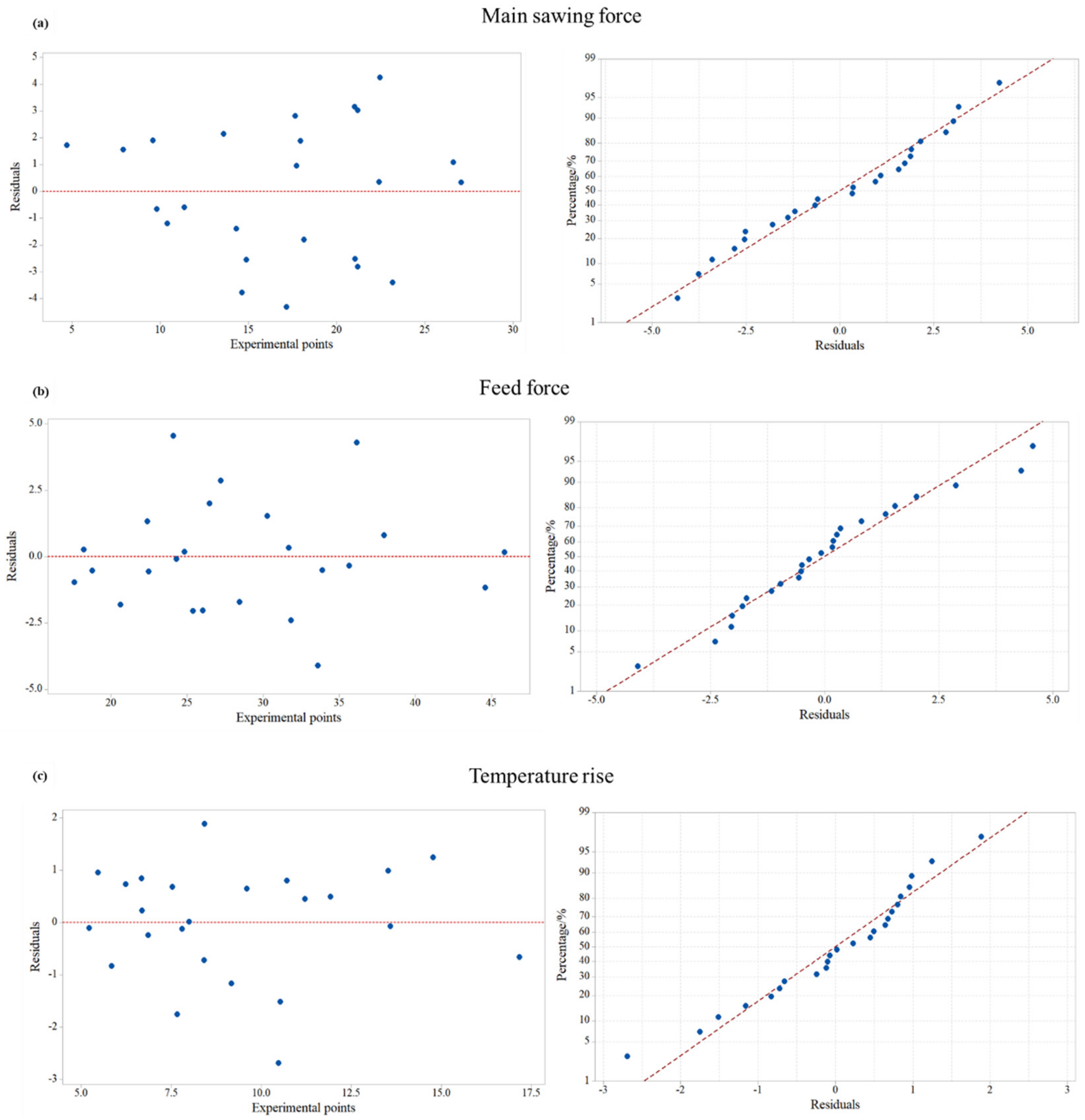 Lubricants | Free Full-Text | Measurement and Prediction of Sawing ...
