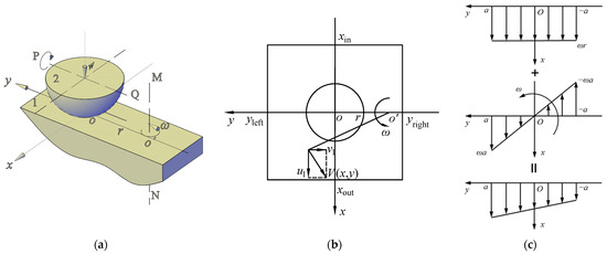 Effects of Oil Supply Condition on Spinning–Sliding EHL