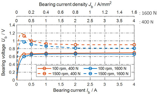 Influencing Factors on the Fluting in an Axial Ball Bearing at DC ...