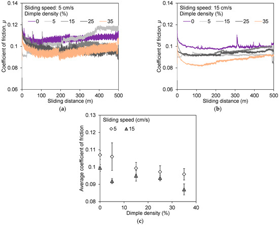 Laser-Fabricated Micro-Dimples for Improving Frictional Property of ...