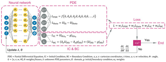 Physics-Informed Machine Learning—An Emerging Trend in Tribology