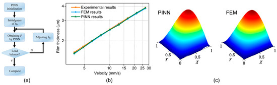 Physics-Informed Machine Learning—An Emerging Trend in Tribology