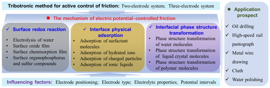 Lubricants | Free Full-Text | A Review of Electric Potential-Controlled Boundary Lubrication
