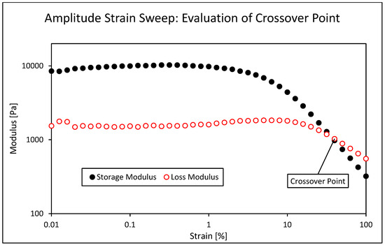 Comparison of Rheological Methods to Measure Grease Degradation