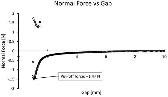Comparison of Rheological Methods to Measure Grease Degradation