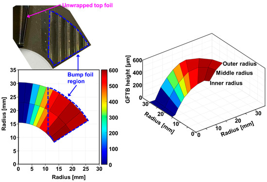 Static Performance Measurements and Model Predictions of Gas Foil ...