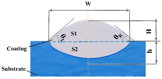 A Review of the Laser Cladding of Metal-Based Alloys, Ceramic ...