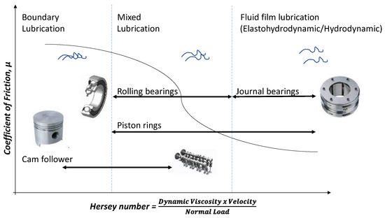 Effect of Friction Reducers with Unreinforced PEEK and Steel ...