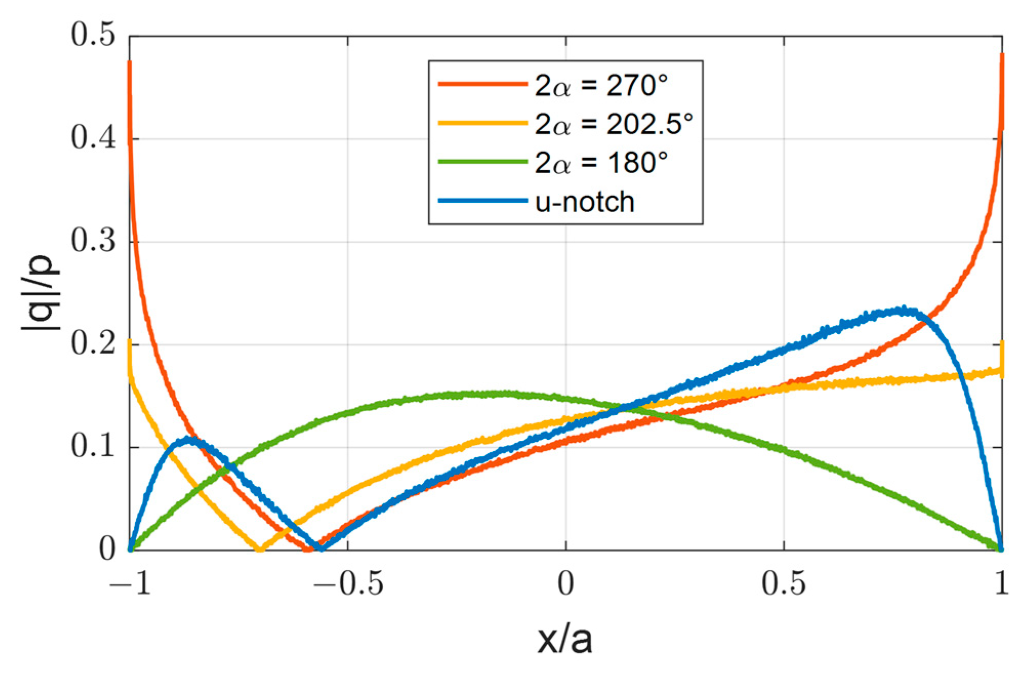 Edge Changes in Contacts and Joints to Reduce High Localized Shear ...