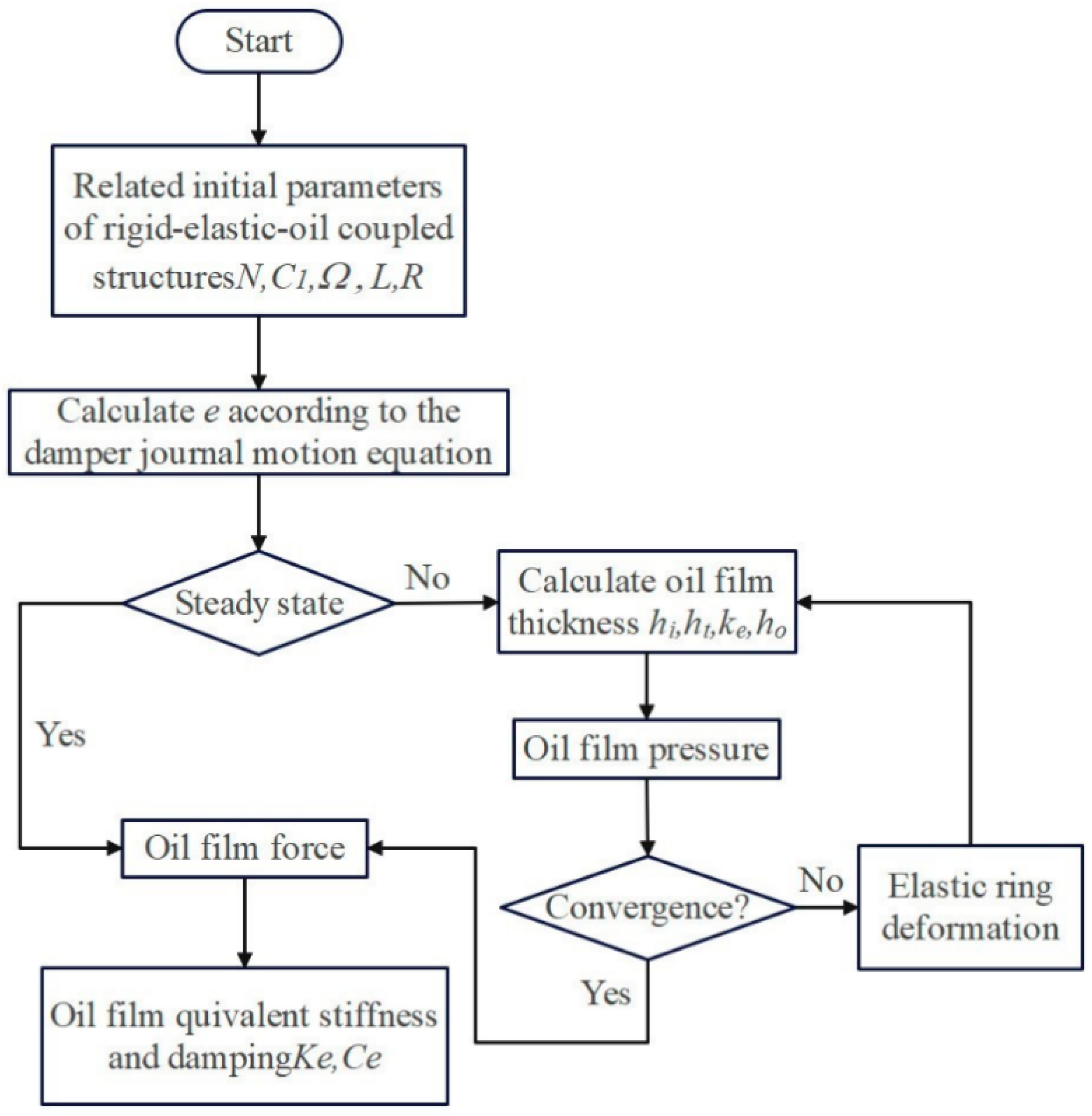 Dynamic Characteristics Study of Elastic Ring Squeeze Film Damper with ...