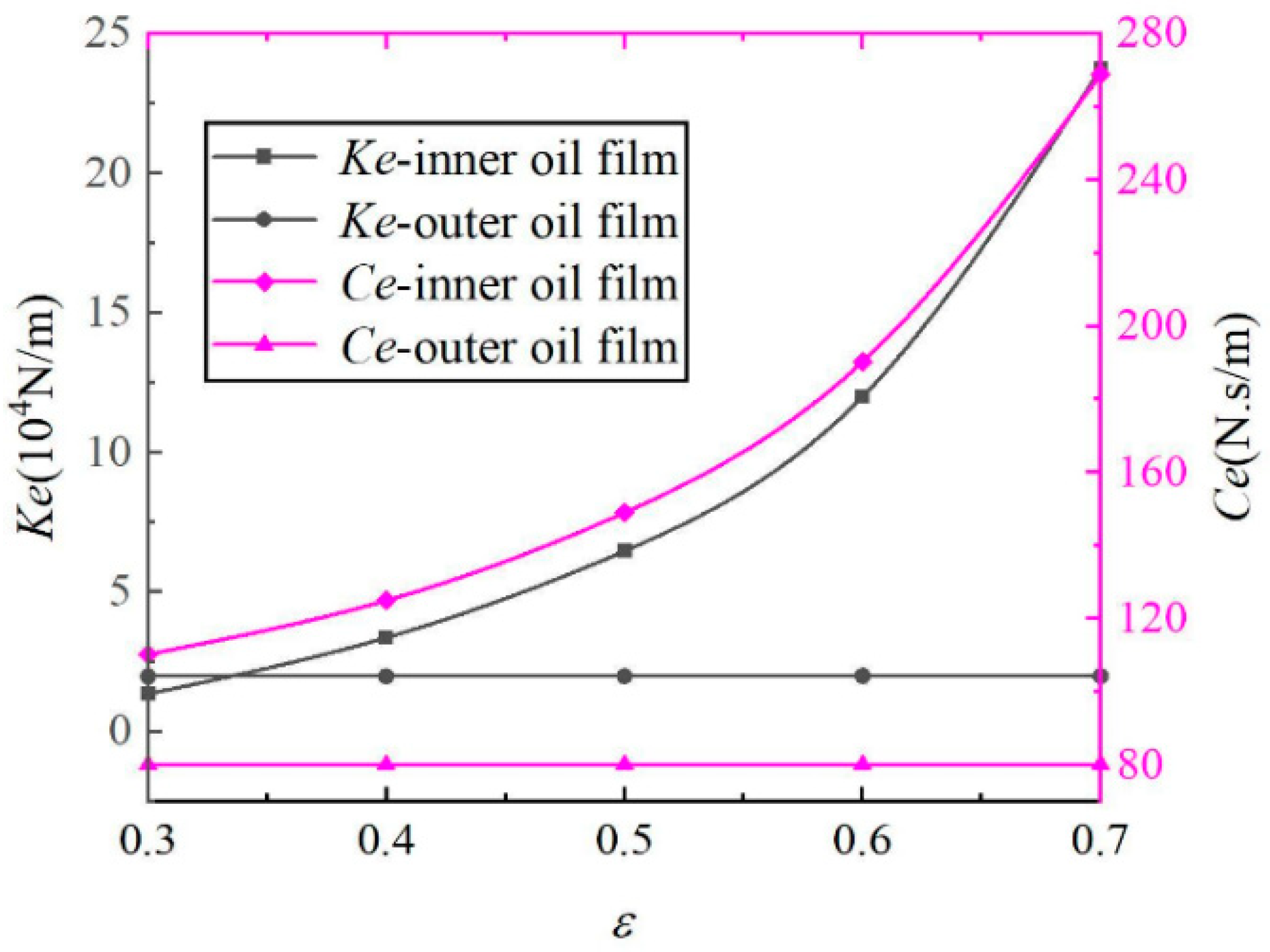 Dynamic Characteristics Study of Elastic Ring Squeeze Film Damper with ...