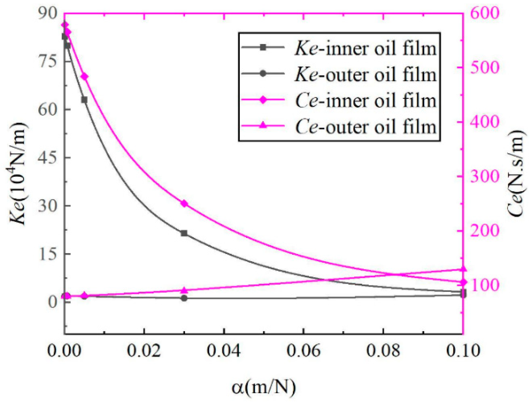 Dynamic Characteristics Study of Elastic Ring Squeeze Film Damper with ...