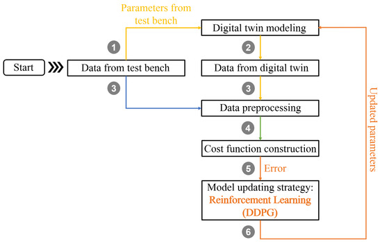Bearing Digital Twin Based on Response Model and Reinforcement Learning