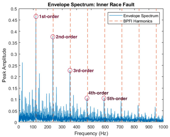 Bearing Digital Twin Based on Response Model and Reinforcement Learning