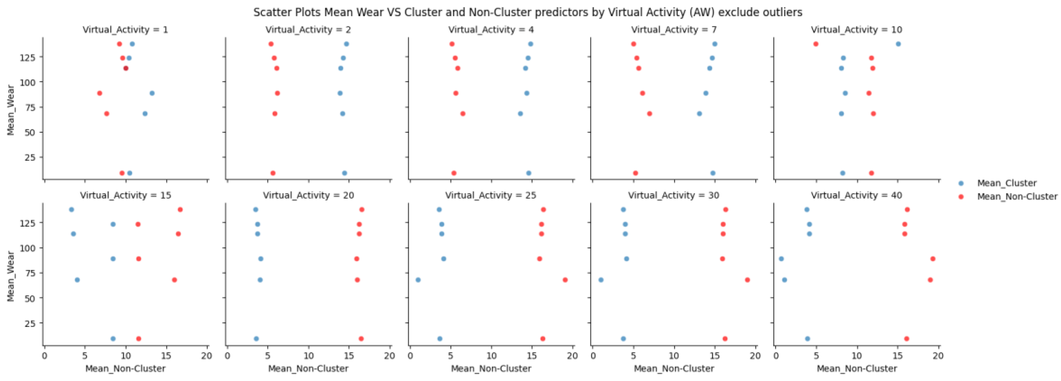 Predicting Wear under Boundary Lubrication: A Decisive Statistical Study