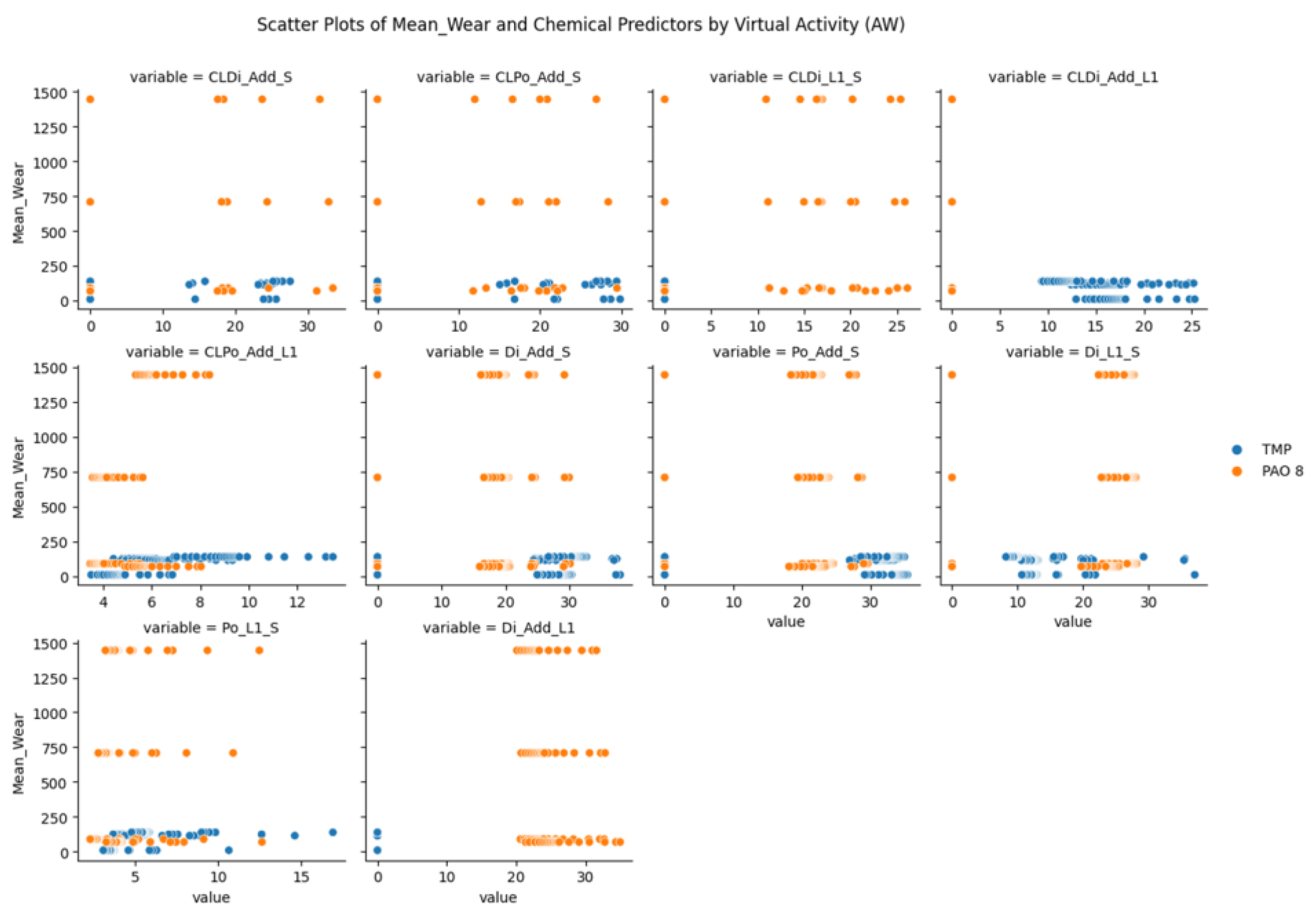 Predicting Wear under Boundary Lubrication: A Decisive Statistical Study