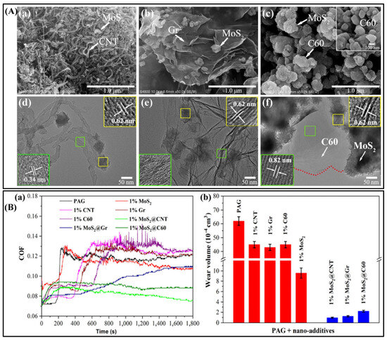 MoS2 Nanomaterials as Lubricant Additives: A Review