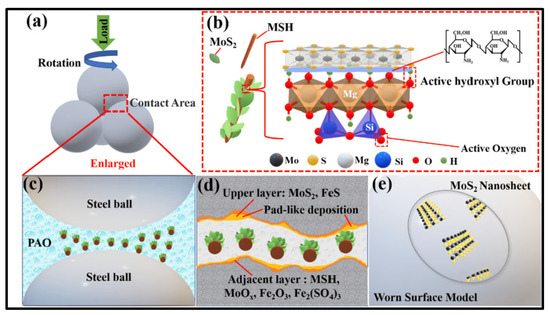 MoS2 Nanomaterials as Lubricant Additives: A Review