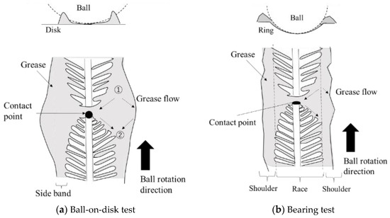 Effect of Grease Viscosity on Channeling Properties of Ball Bearings