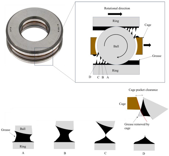 Effect of Grease Viscosity on Channeling Properties of Ball Bearings