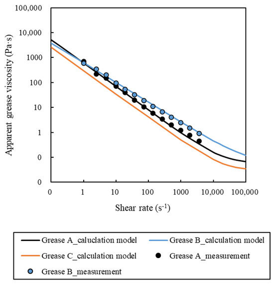 Effect of Grease Viscosity on Channeling Properties of Ball Bearings