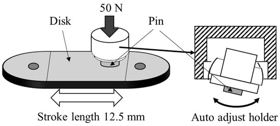 Lubricants Free Full Text Laser Surface Texturing For Ground