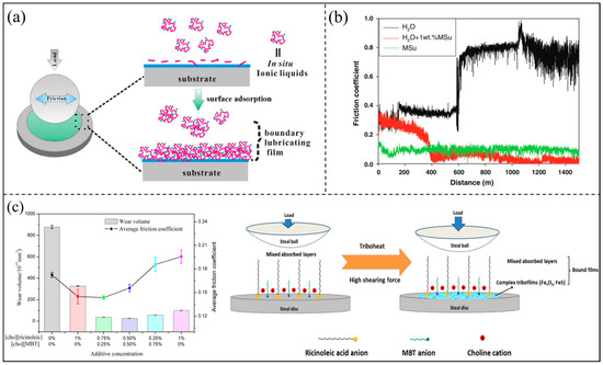 Lubricants | Free Full-Text | The Application of Ionic Liquids in the Lubrication Field: Their ...
