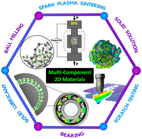 Lubricants | Free Full-Text | Synergistic Effect of Spark Plasma ...