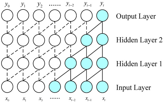 Tool Wear Prediction Model Using Multi-Channel 1D Convolutional Neural Network and Temporal ...